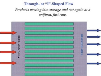 5 Steps for Optimizing Your Warehouse Layout (+ Design Examples)