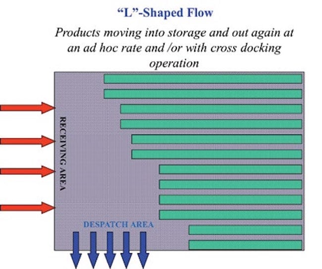 5 Steps for Optimizing Your Warehouse Layout (+ Design Examples)