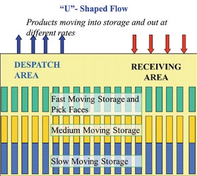 5 Steps for Optimizing Your Warehouse Layout (+ Design Examples)